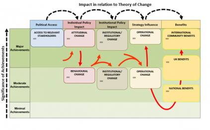 Measuring political access and influence in fragile and conflict ...