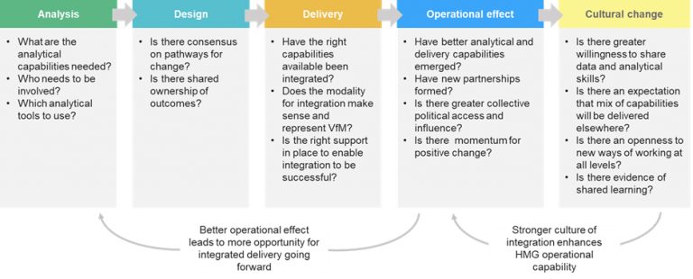 Integrated delivery: We know it is needed, so how do we get it? | Itad