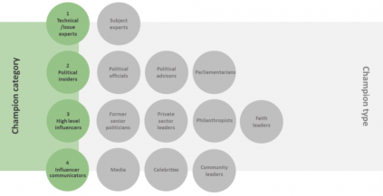 Champion building for advocacy: what is it and when to use it? | Itad