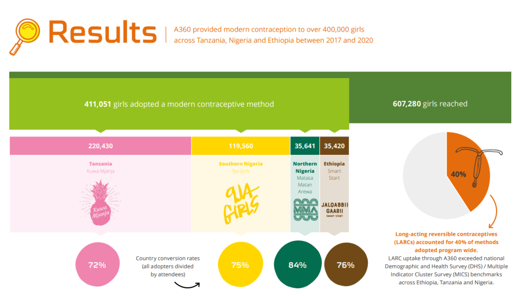 Improving access to contraception for adolescent girls | Itad