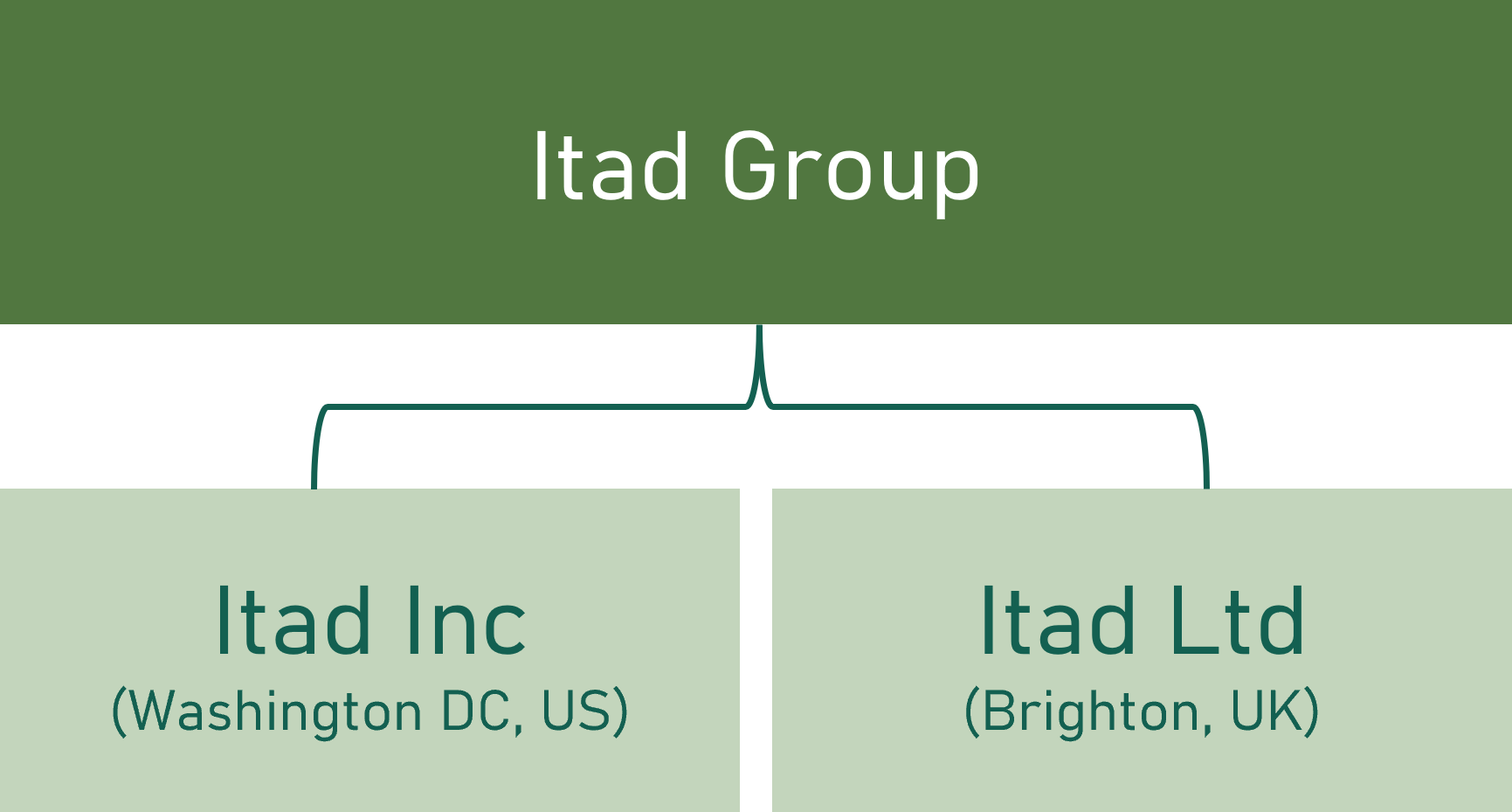 Leadership | Itad