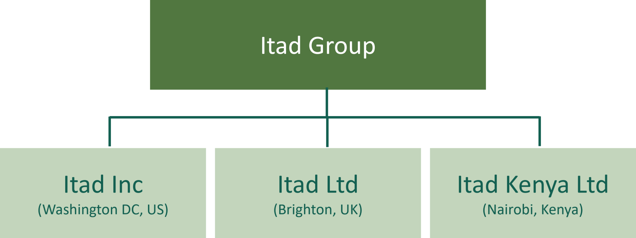 Leadership | Itad