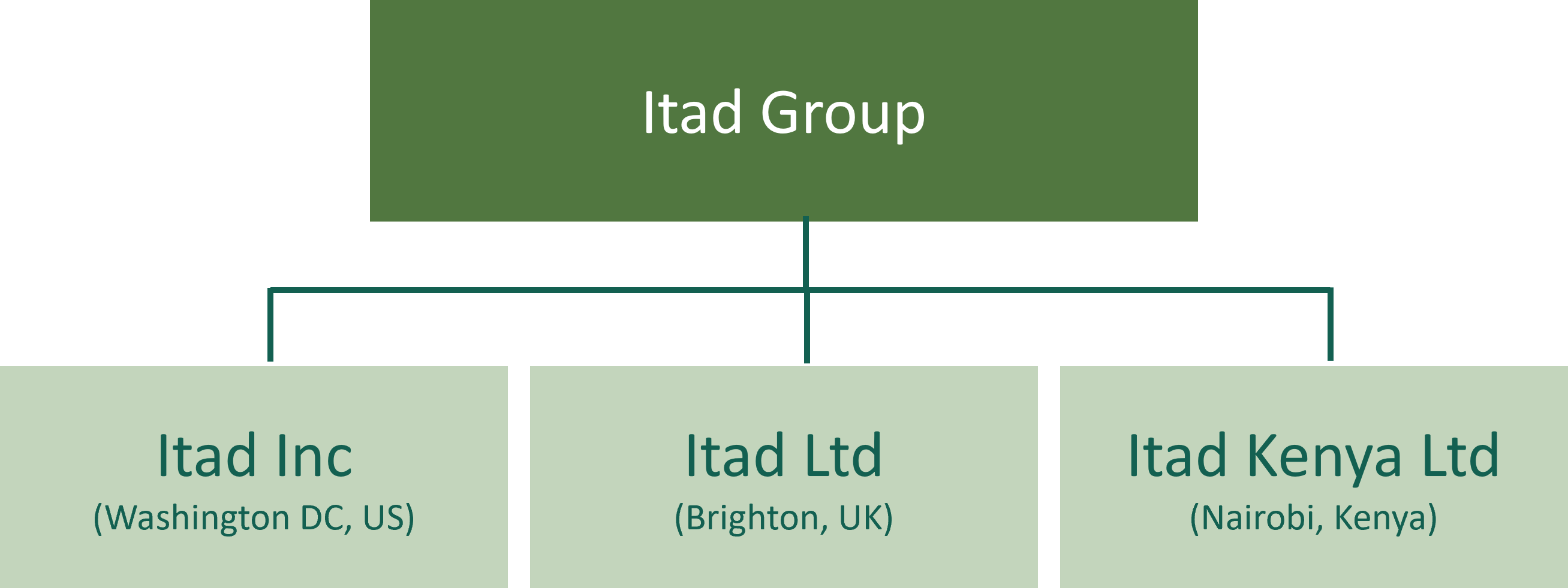 Leadership | Itad