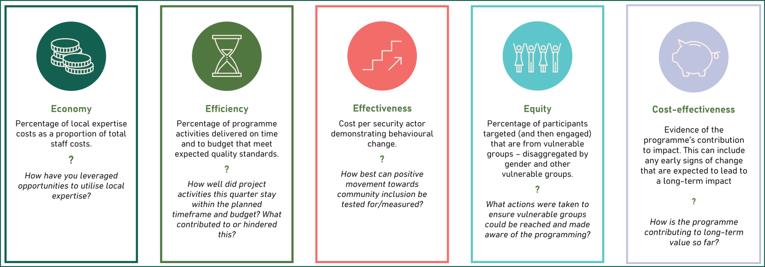 Navigating value for money in complex programmes | Itad